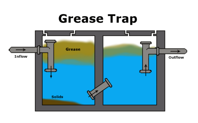 Tips For Effective And Hygienic Maintenance Of Your Grease Traps ...
