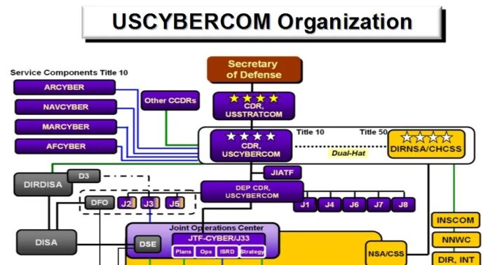 The Importance of Cyber Command - Green Poison